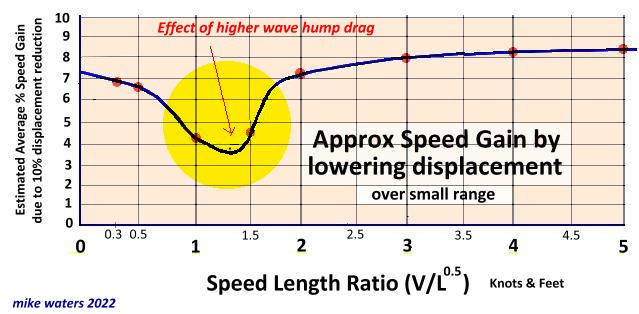 Speed increase from weight reduction