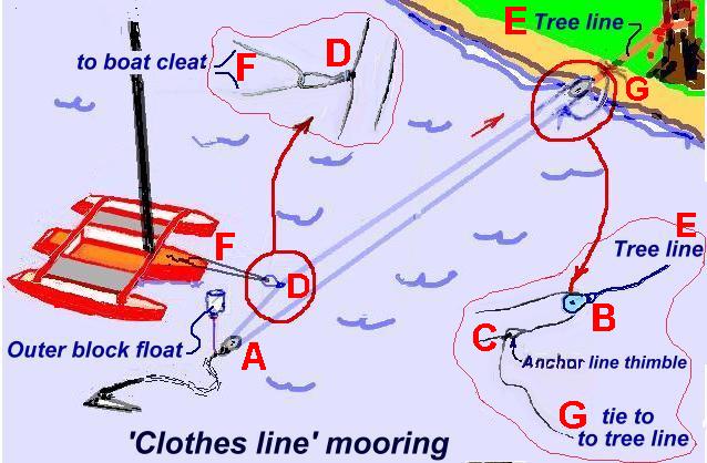 Beaching a small camp cruiser