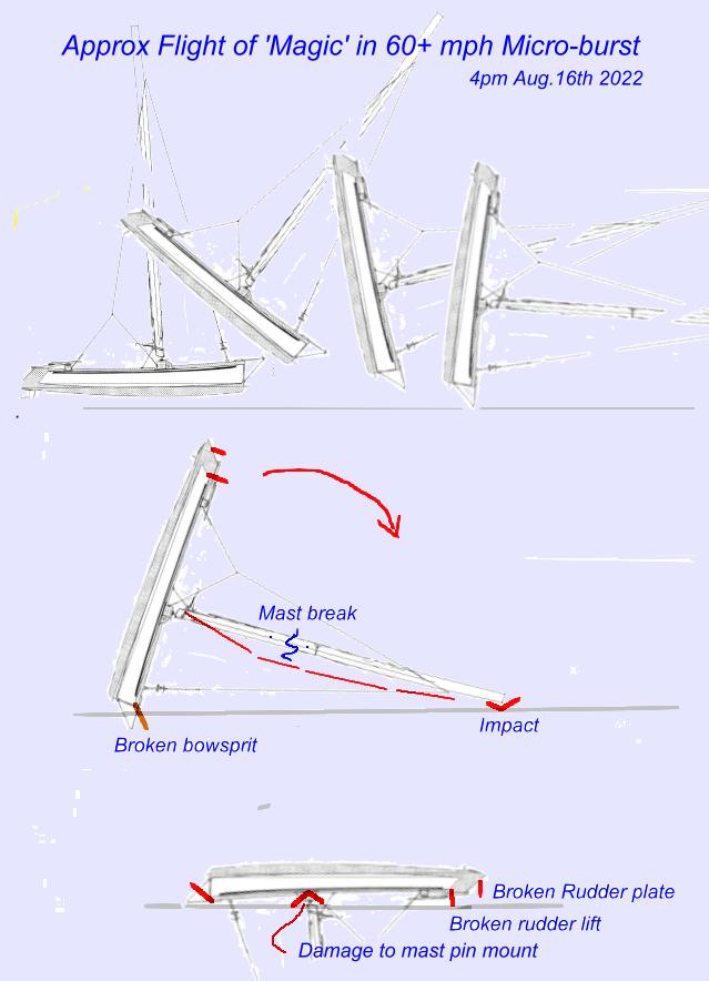 W17 | Postmortem on Magic's Flip
