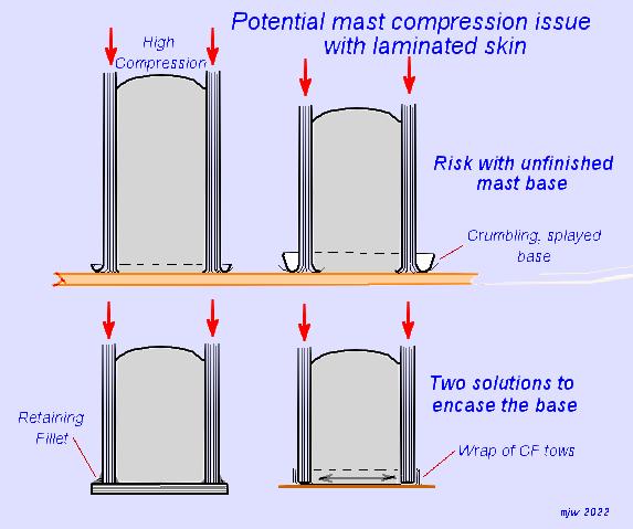 Weight of CF Wing-Masts