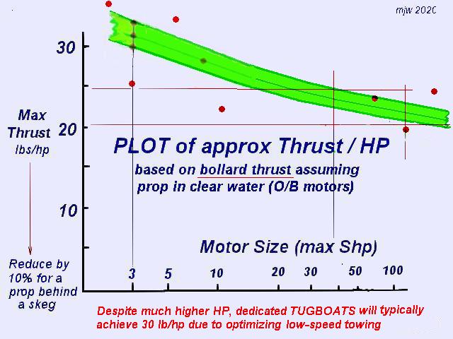 Propeller design and Thrust