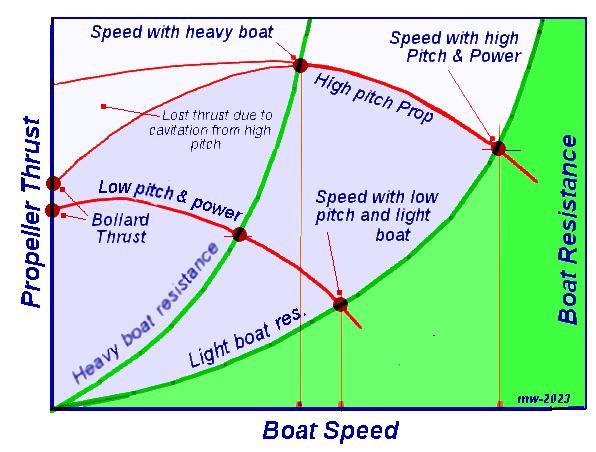 Propeller design and Thrust